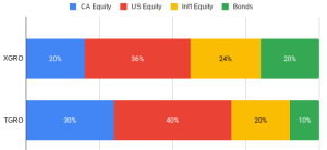 TD versus iShares: XEQT/XGRO/XBAL versus TEQT/TGRO/TBAL – The Money ...